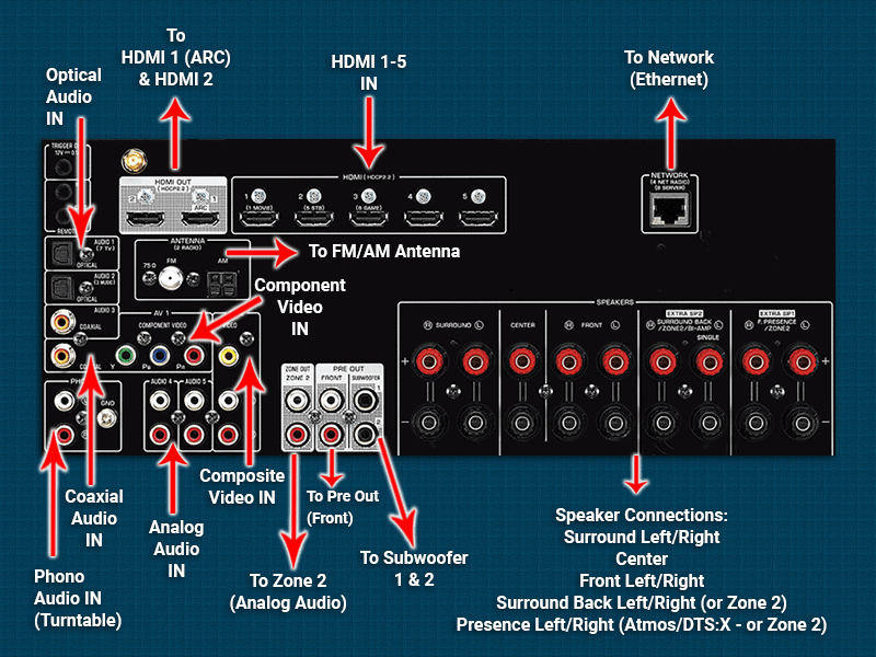 Surround Sound Receiver Guide Introduction To AV Receivers Surround Sound Receiver Guide Introduction To AV Receivers