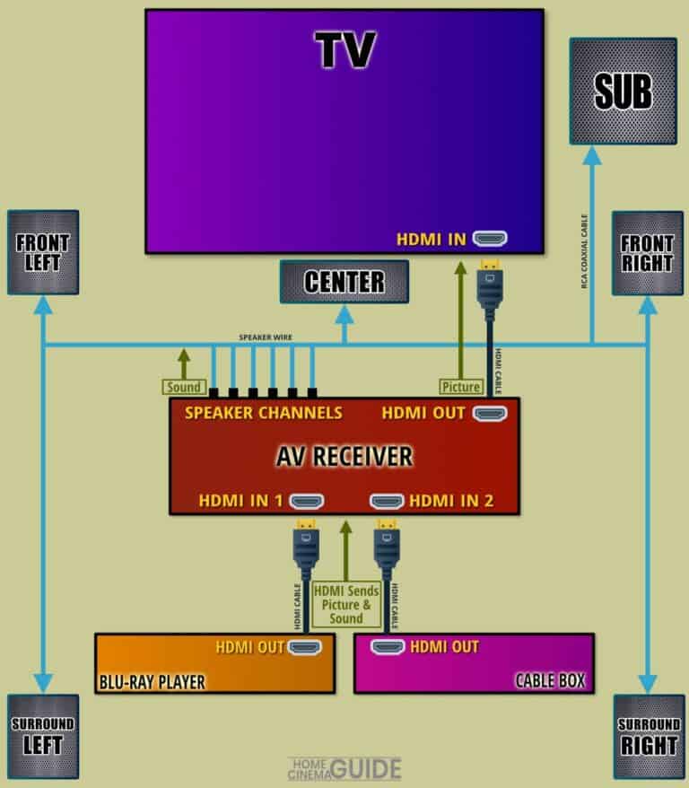 Home Theater Wiring: How to Wire Your AV System | Home Cinema Guide