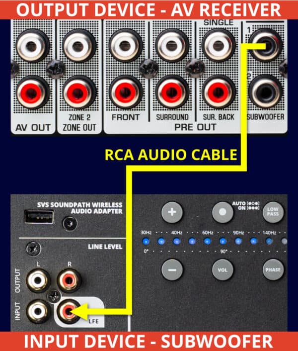 How to Connect a Subwoofer: Low & High Level Connections | Home Cinema ...
