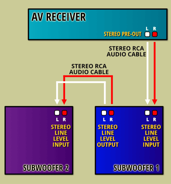 How to Connect a Subwoofer: Low & High Level Connections | Home Cinema ...