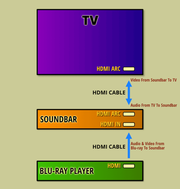 How to Connect a Soundbar to Your TV | Home Cinema Guide